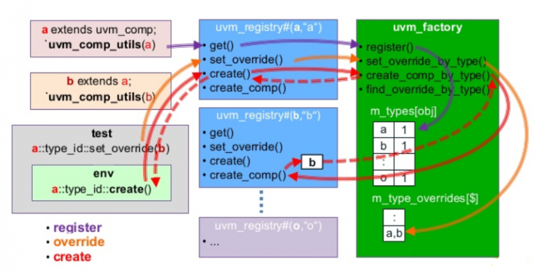 Concept of factory and UVM configuration