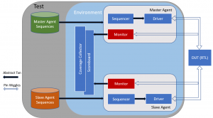 Monitors and Agents in UVM